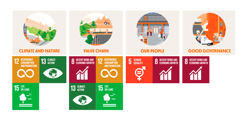 Sustainability strategy themes and SDGs