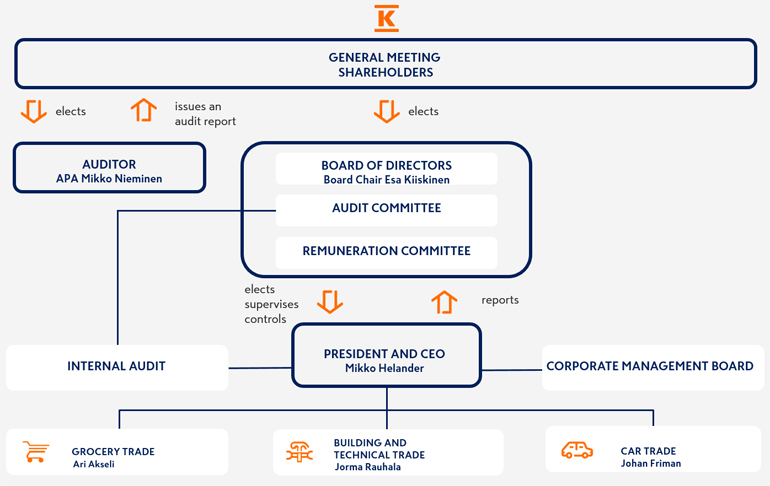 Administration and management