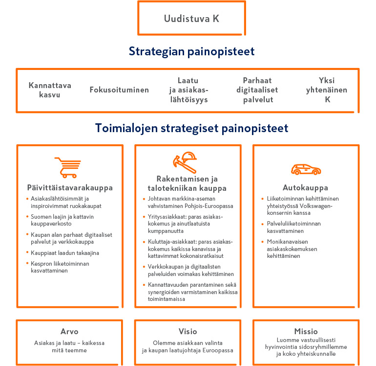 Strategia, visio ja arvot